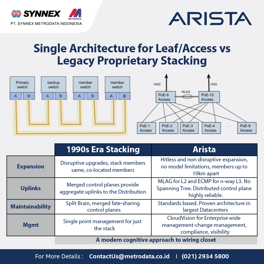Arista Architecture - Synnex Metrodata Indonesia