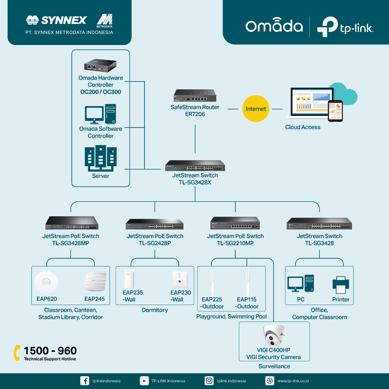 Tp - Link : Business Network Solution with Omada SDN - Synnex Metrodata ...