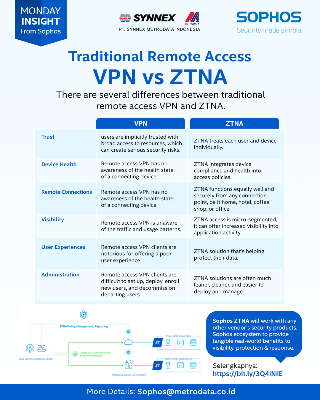 Sophos Monday Insight : Traditional Remote Access VPN vs ZTNA - Synnex ... Sophos Monday Insight : Traditional Remote Access VPN vs ZTNA - Synnex ...